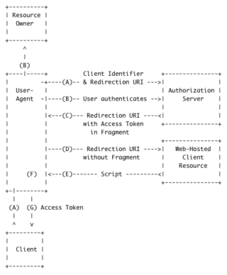 OAuth2 Implicit Grant Flow とセキュリティ | ikuty.com